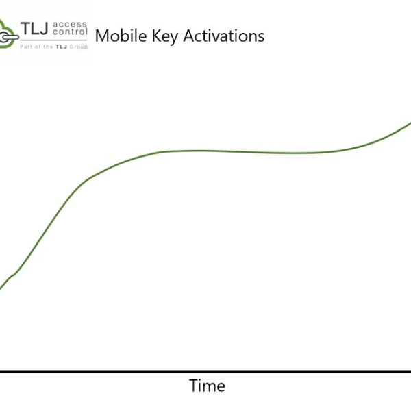 Mobile Keys by TLJ takes off | TLJ Group